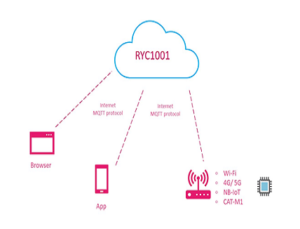 Solving IoT terminal Connection Problem with MQTT IoT cloud platform