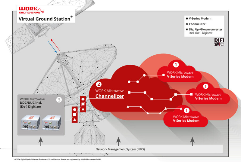 Cutting-Edge Virtual Ground Station (VGS) by WORK Microwave: Scalable ...