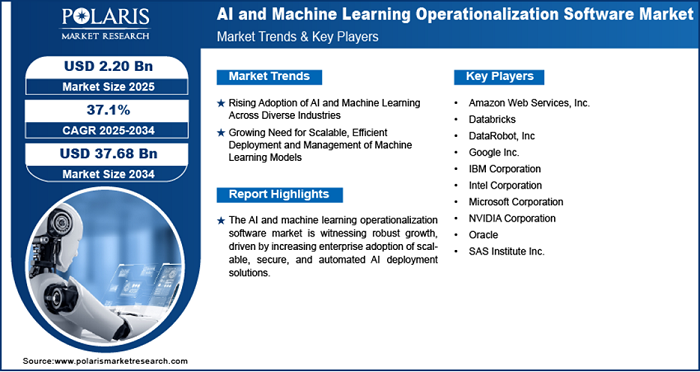 AI and Machine Learning Operationalization Software Market Set for 37.1% CAGR Growth Through 2034
